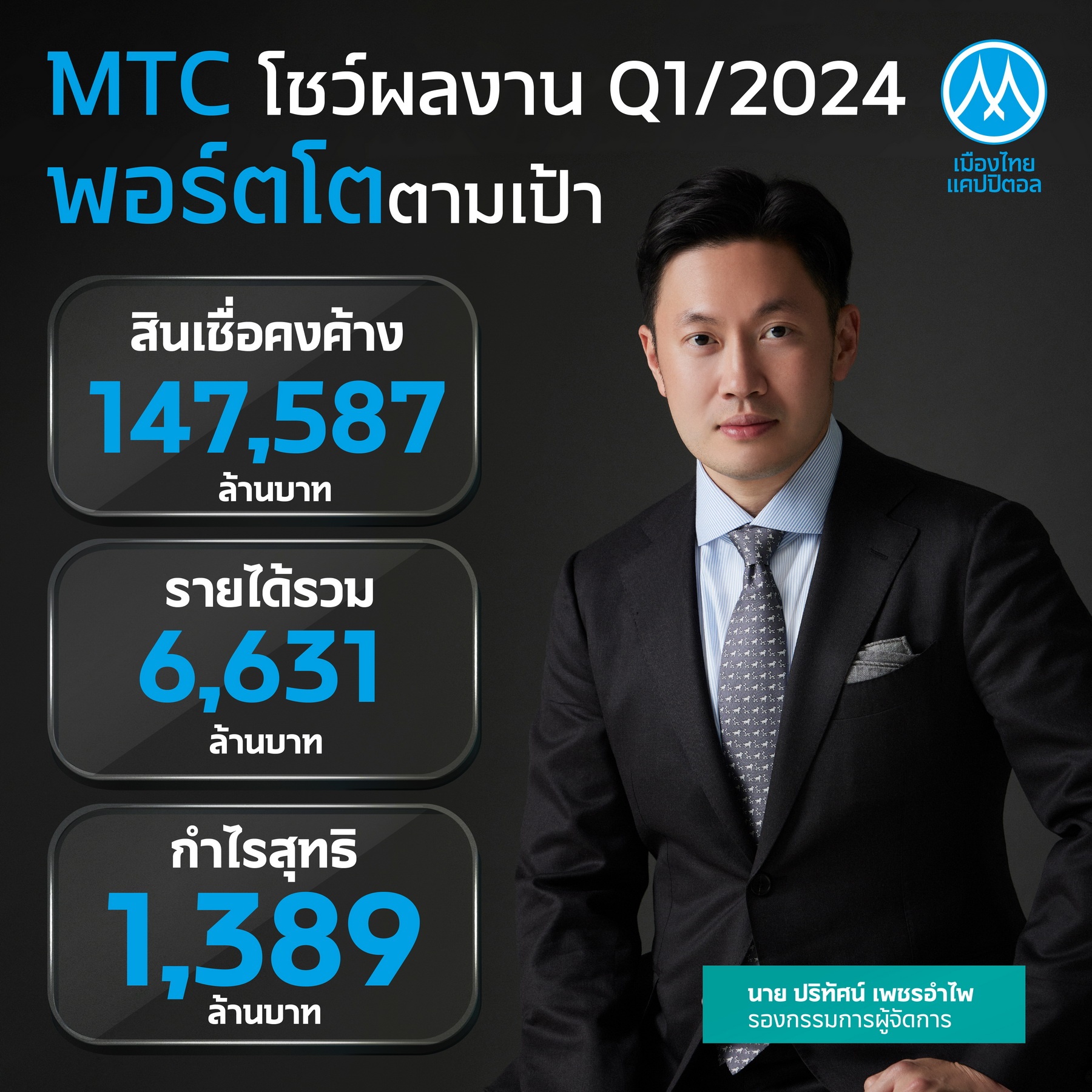 MTC มุ่งสู่ไมโครไฟแนนซ์ระดับโลก เปิดงบ Q1/67 พอร์ตสินเชื่อเติบโต 17.4% แตะระดับ 147,587 ลบ ...